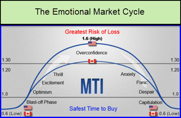 THE EMOTIONAL MARKET CYCLE - VectorVest CA